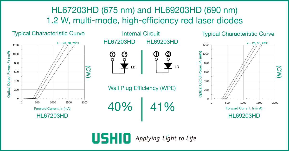 Ushio HL67203HD & HL69203HD, 675 nm & 690 nm red laser light sources